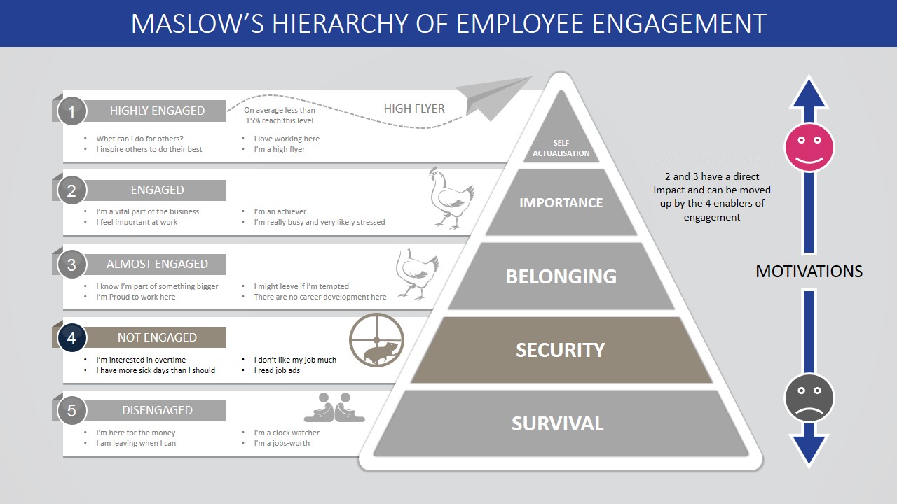 Maslow's Hierarchy of Employee Engagement PowerPoint Template - SlideModel