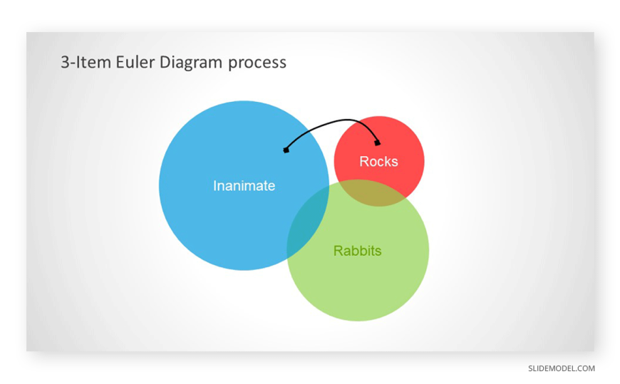 01_3-item-representation-euler-diagram - SlideModel 01_3-item-representation-euler-diagram - SlideModel