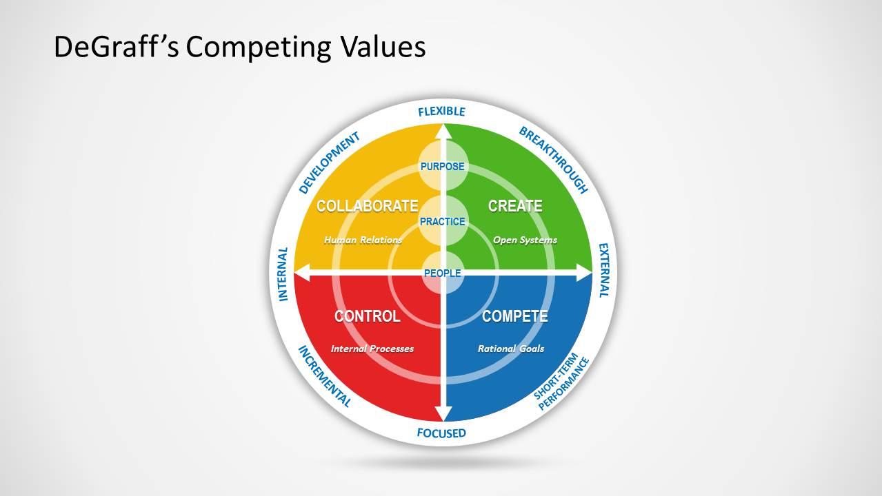 DeDraff's Competing Values Diagram for PowerPoint - SlideModel