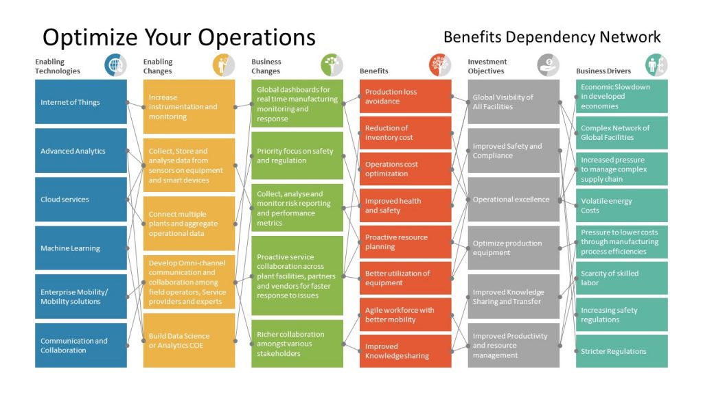 PowerPoint Benefit Dependency Operations Slide - SlideModel