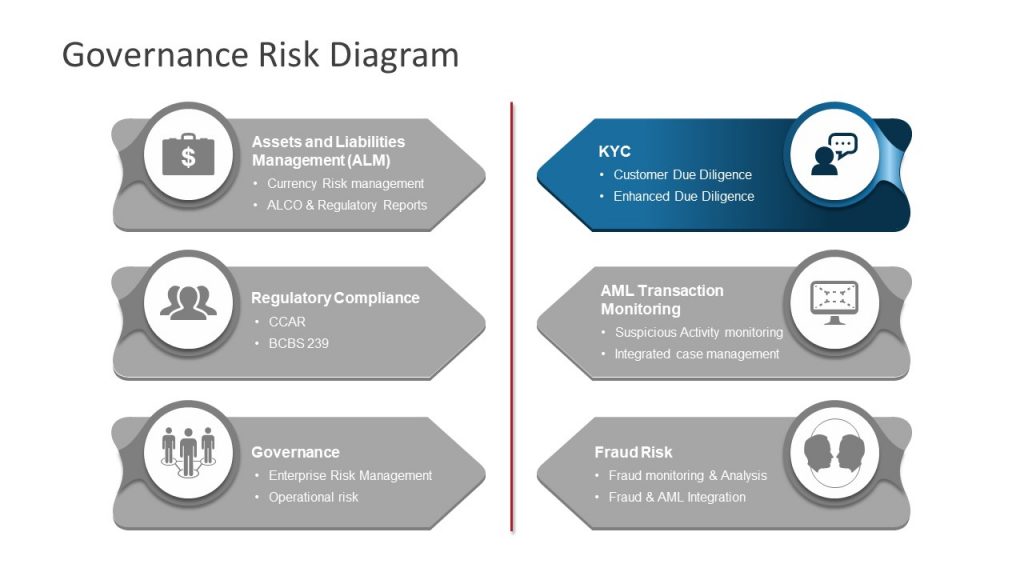 Governance Risk Framework PowerPoint - SlideModel