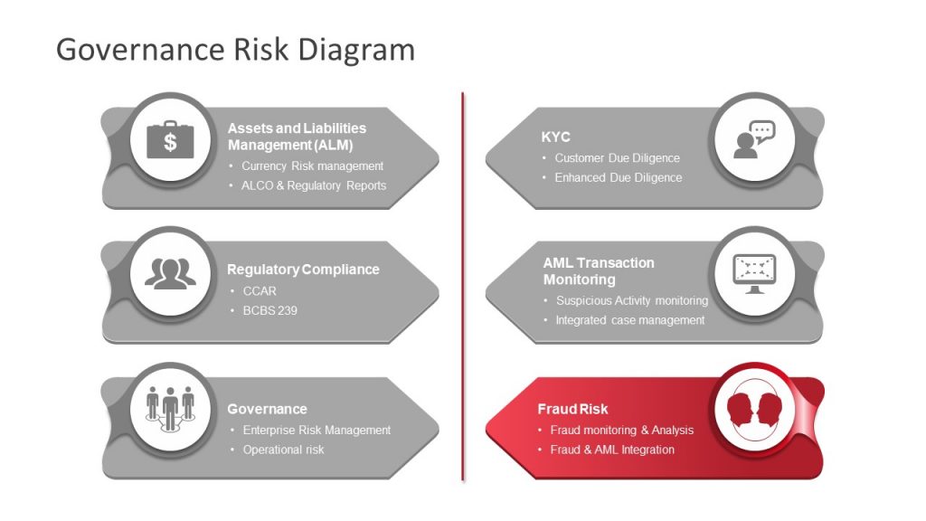 PowerPoint Diagram of Governance Risk - SlideModel