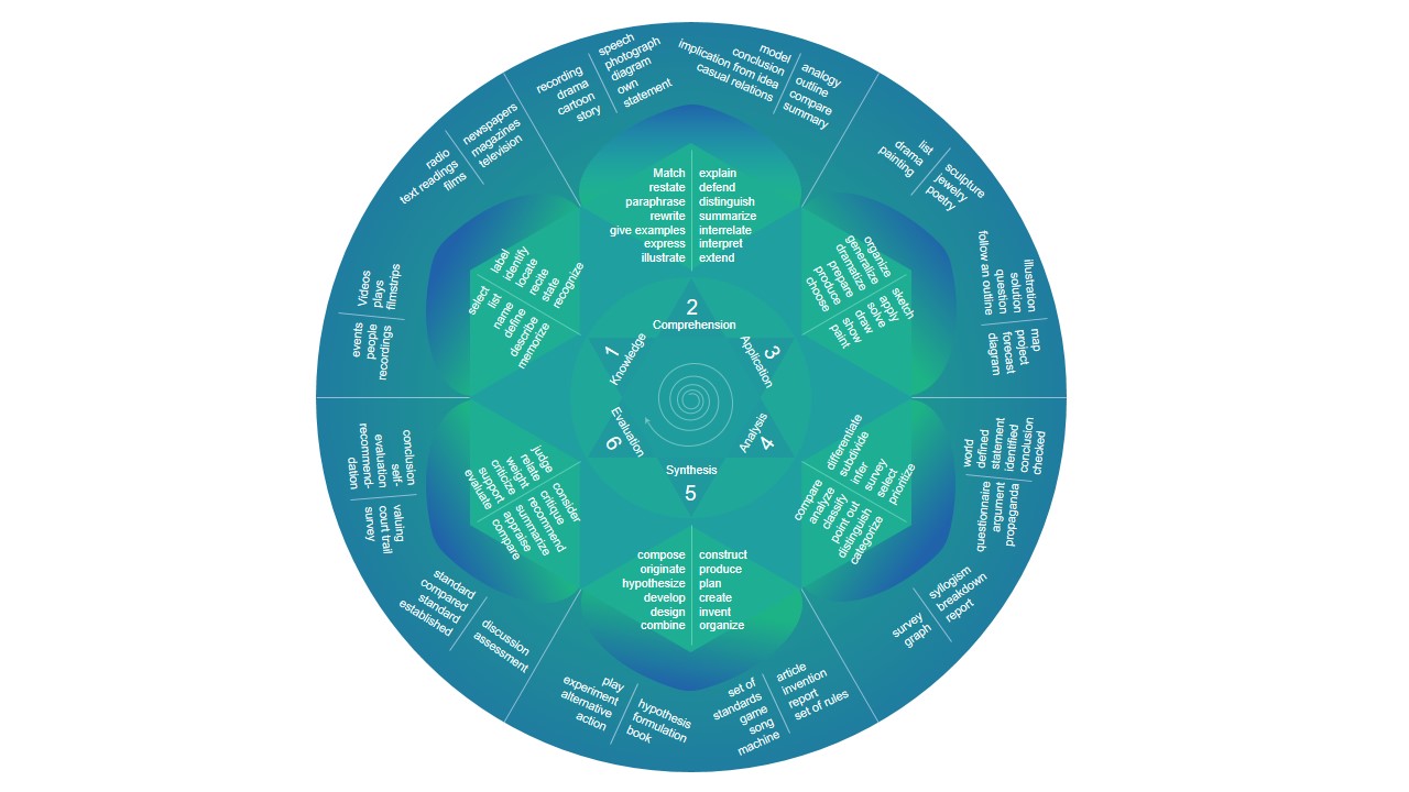 Blooms Taxonomy PowerPoint Diagram - SlideModel