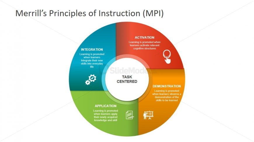 Merrill’s Principle of Instruction Diagram Template - SlideModel