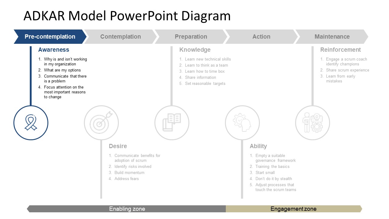 ADKAR® PowerPoint Template - SlideModel