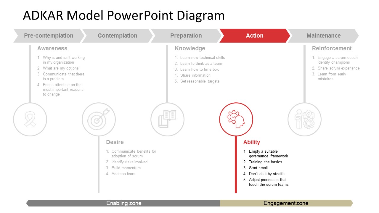 ADKAR® PowerPoint Template - SlideModel