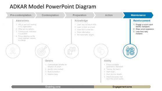 Animated Change Management ADKAR PPT - SlideModel