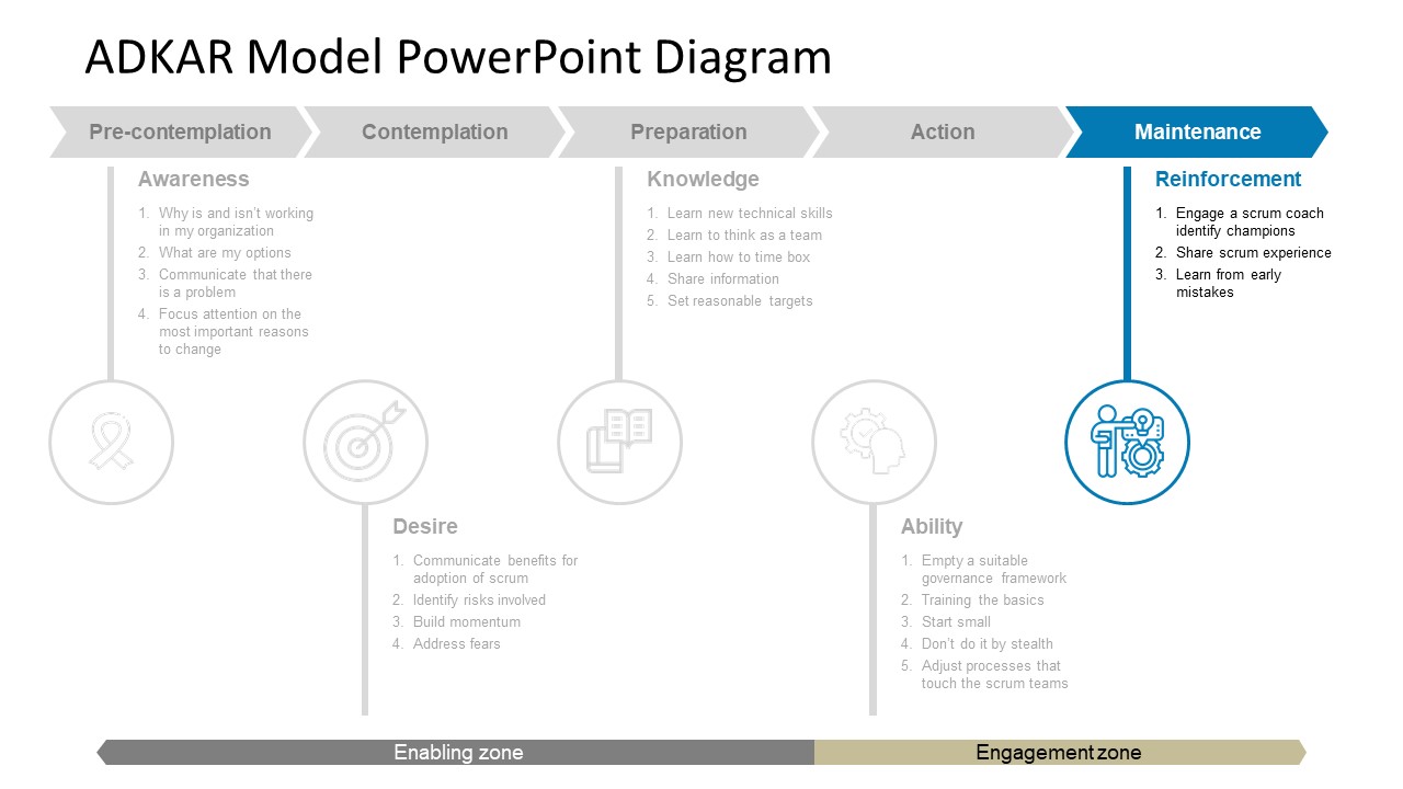 ADKAR® PowerPoint Template - SlideModel