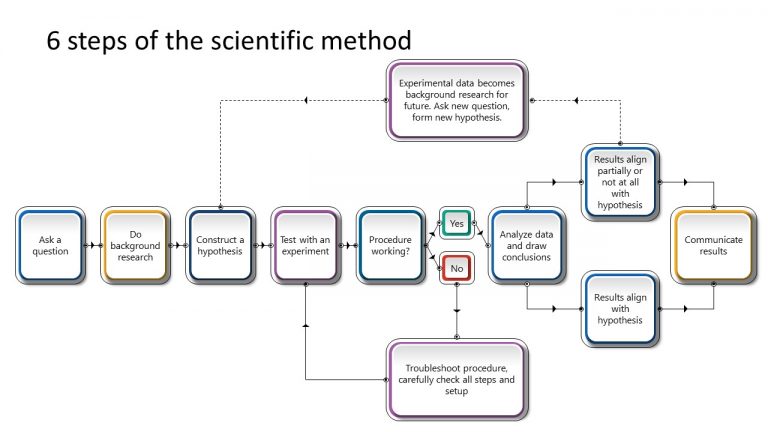 6 Steps Scientific Method PowerPoint - SlideModel