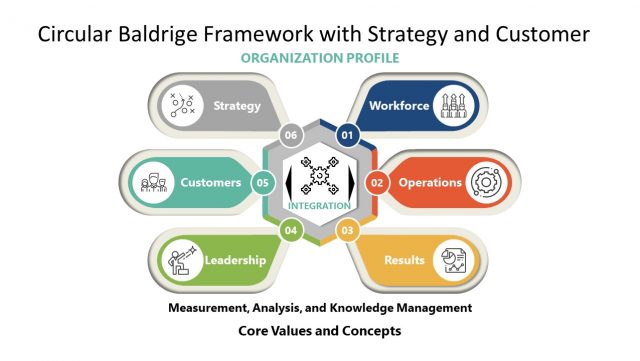 Baldrige Framework Template of Strategy - SlideModel Baldrige Framework Template of Strategy - SlideModel