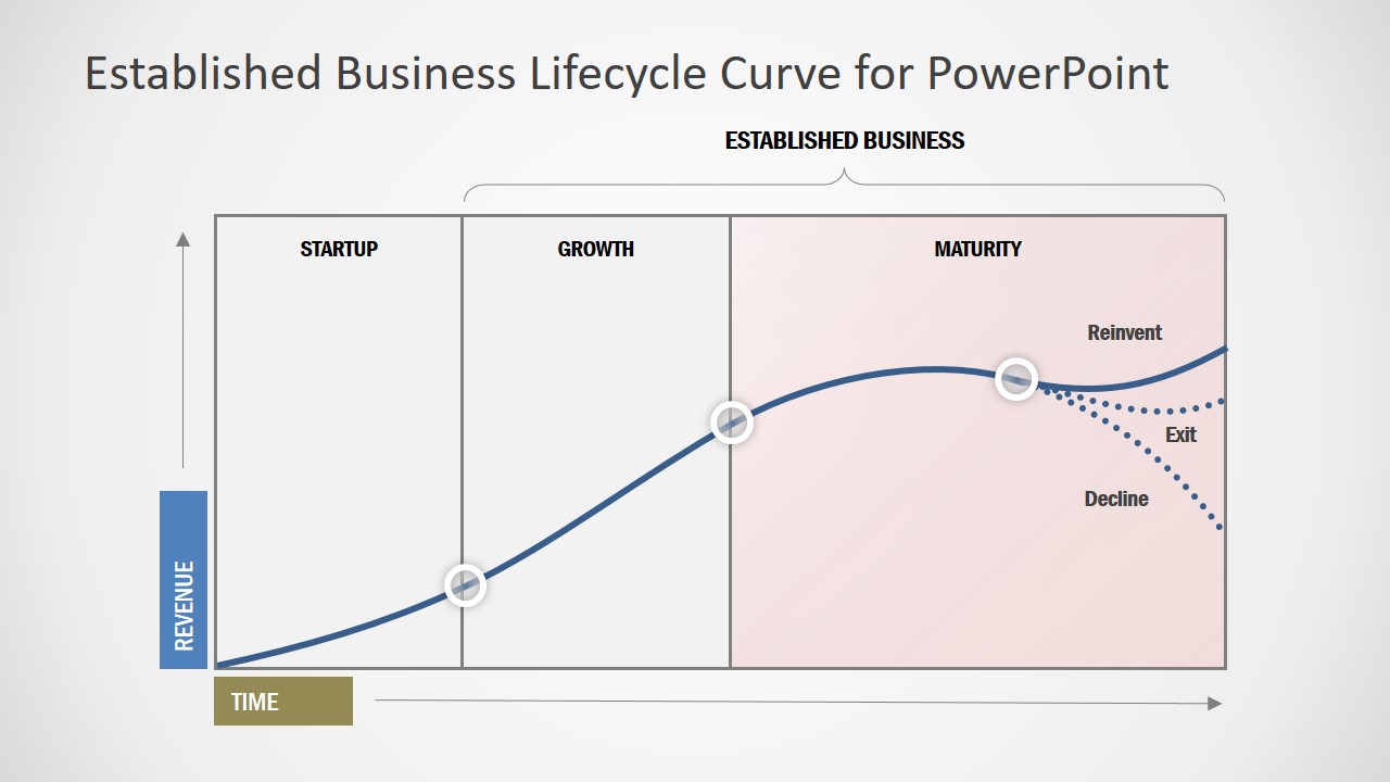 Established Business Lifecycle PowerPoint Template - SlideModel