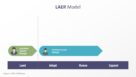 Customer Success PowerPoint LAER Model - SlideModel