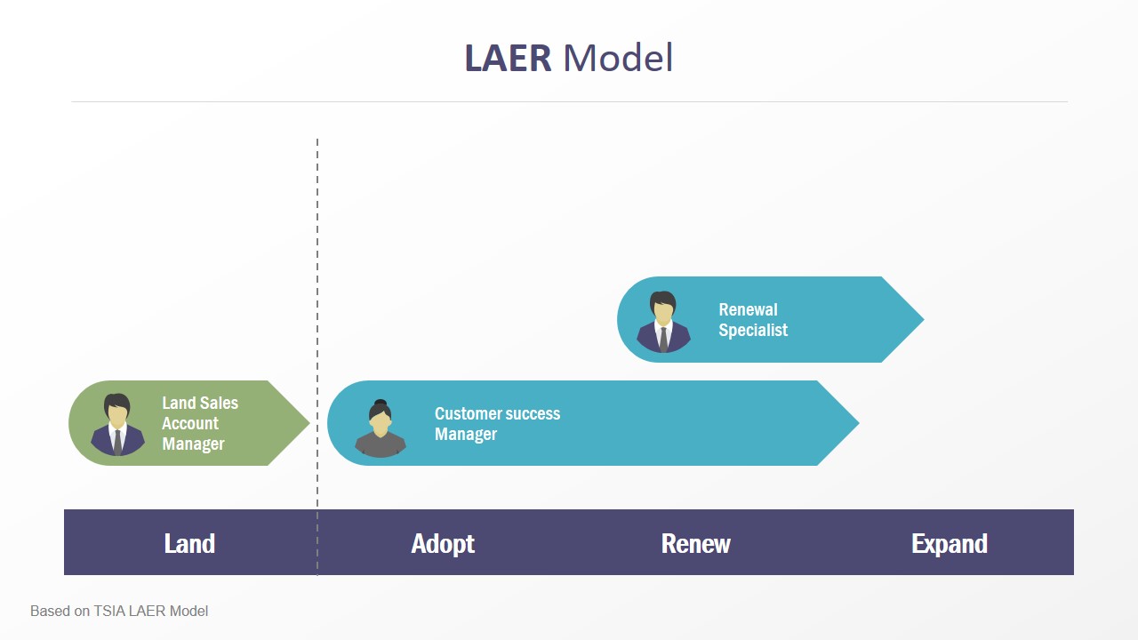 LAER Model PowerPoint Template - SlideModel