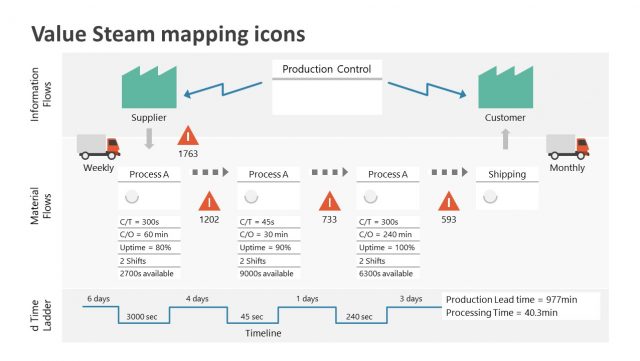 Value Stream Mapping Template for PowerPoint - SlideModel