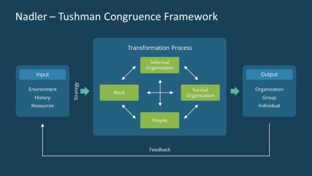 Nadler-Tushman Congruence Diagram Template - SlideModel
