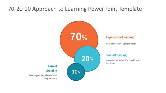 Circular Diagram Template of 70-20-10 Rule - SlideModel
