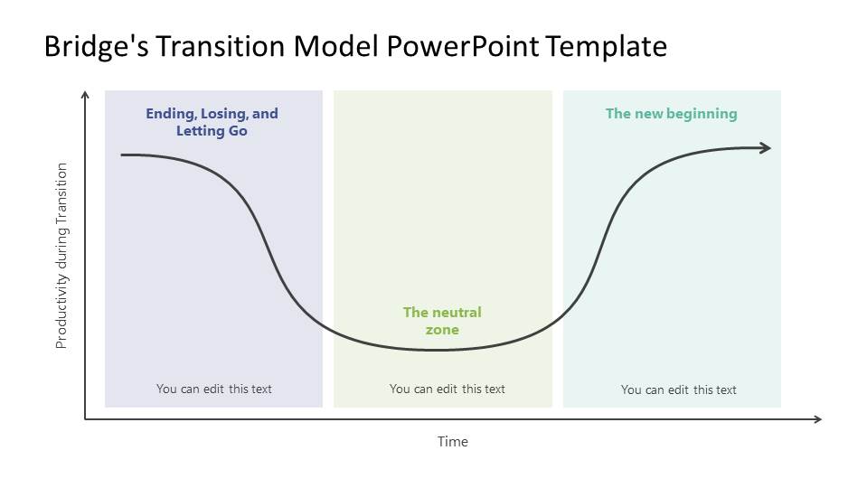 Bridge's Transition Model PowerPoint Template - SlideModel