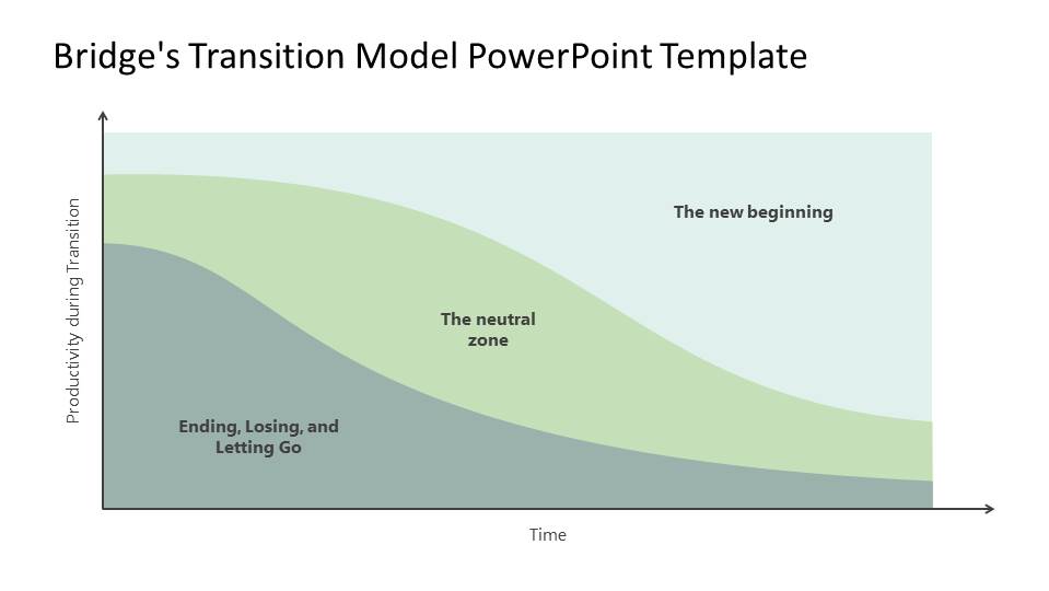 Bridge's Transition Model PowerPoint Template - SlideModel