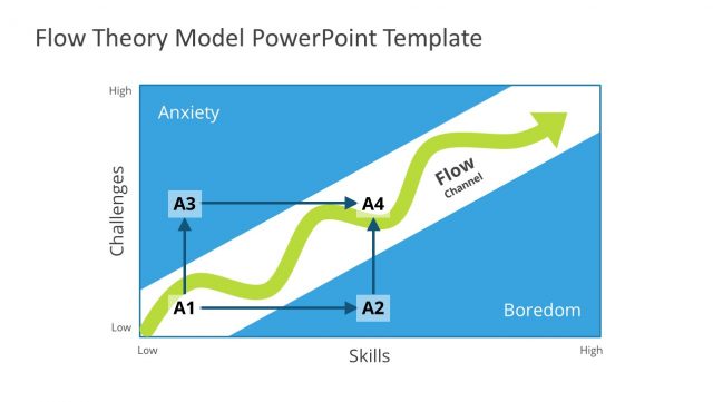 Flow Theory Model Diagram Template - SlideModel