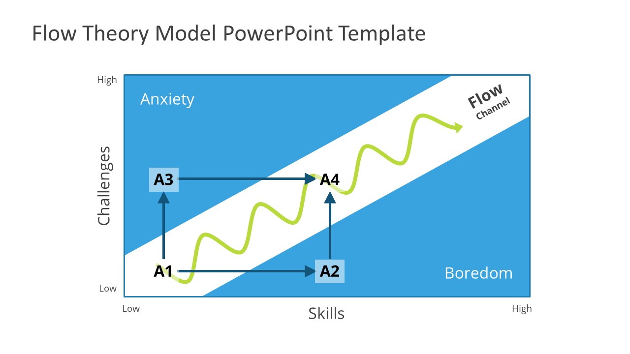 Flow Theory PowerPoint Template - SlideModel