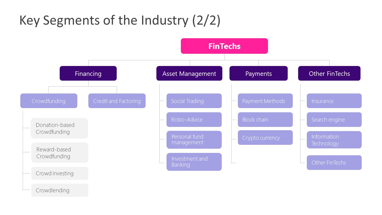 FinTech Industry PowerPoint Templates & Presentation Slides