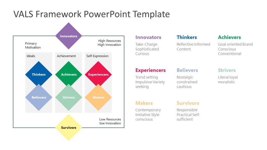 VALS Framework Diagram Template - SlideModel VALS Framework Diagram Template - SlideModel