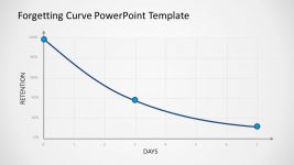 Forgetting Curve PowerPoint Template Slide - SlideModel