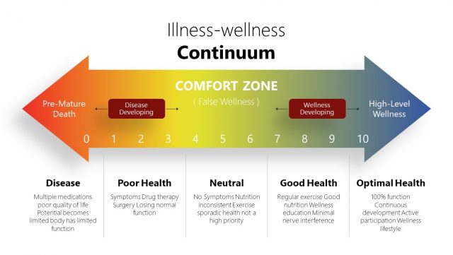 Wellness Continuum PowerPoint Diagram - SlideModel