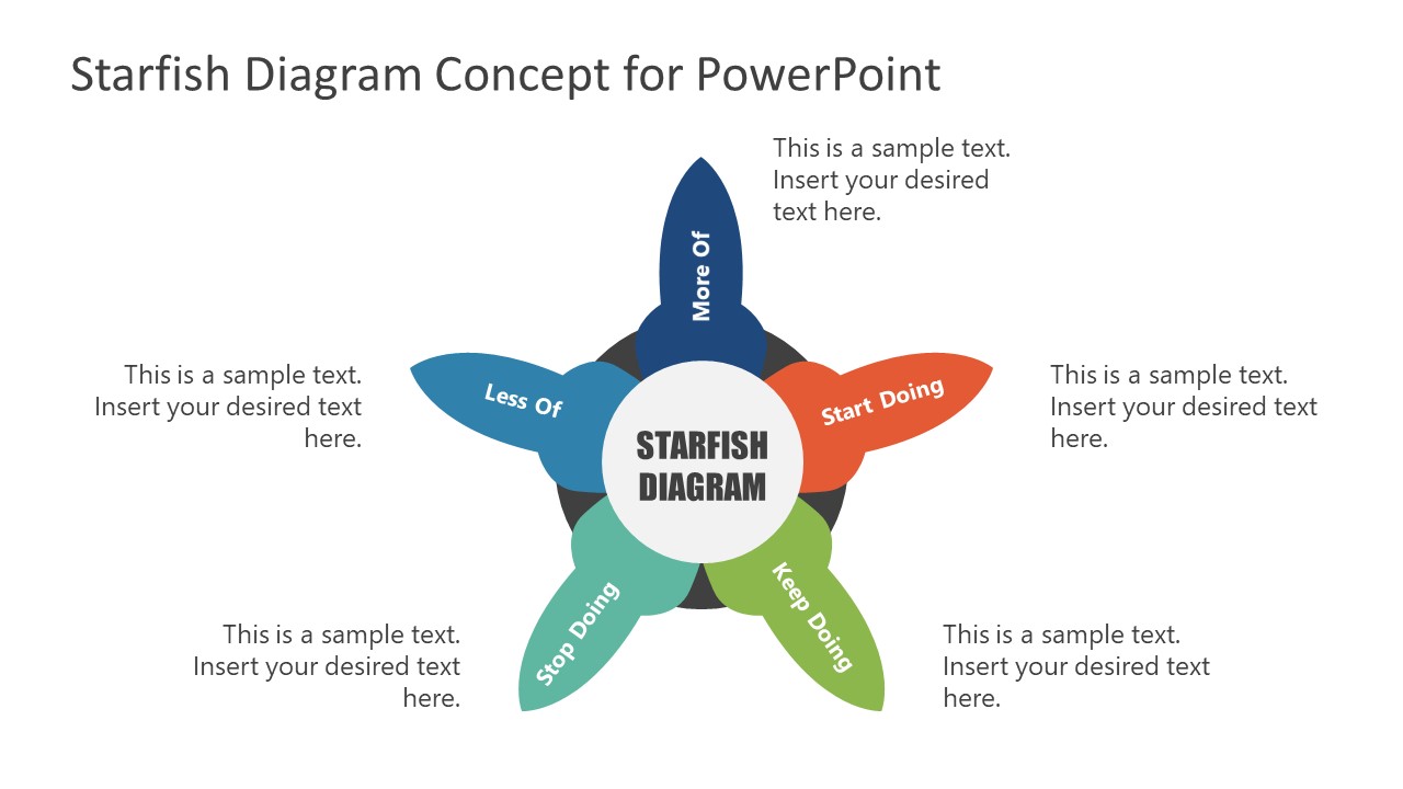 Retrospective Starfish Diagram Concept PowerPoint Template SlideModel