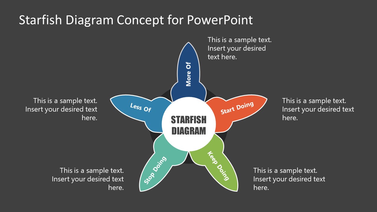 Retrospective Starfish Diagram Concept PowerPoint Template SlideModel