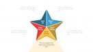 Keep Doing Starfish Retrospective Diagram PowerPoint - SlideModel