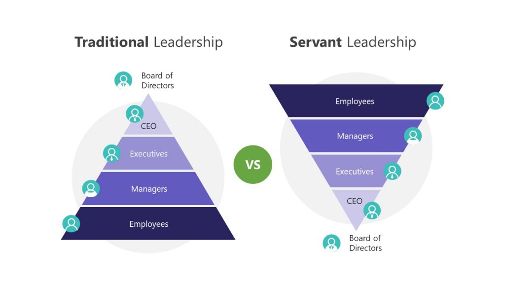 Pyramid Template of Traditional and Servant Leadership - SlideModel