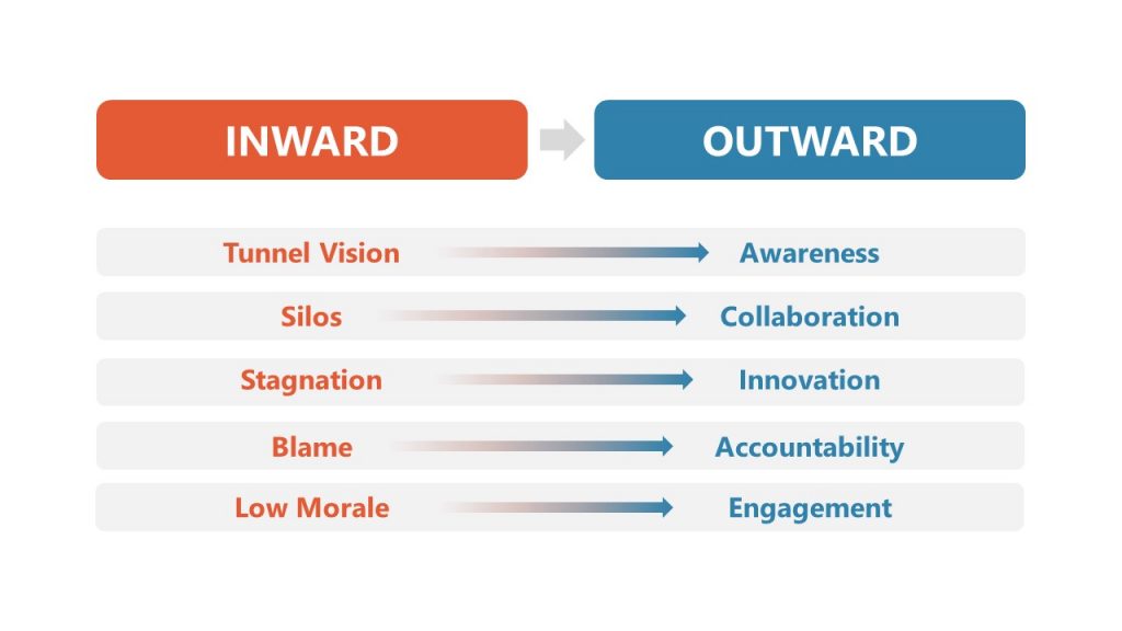 Inward Outward Mindset PowerPoint - SlideModel