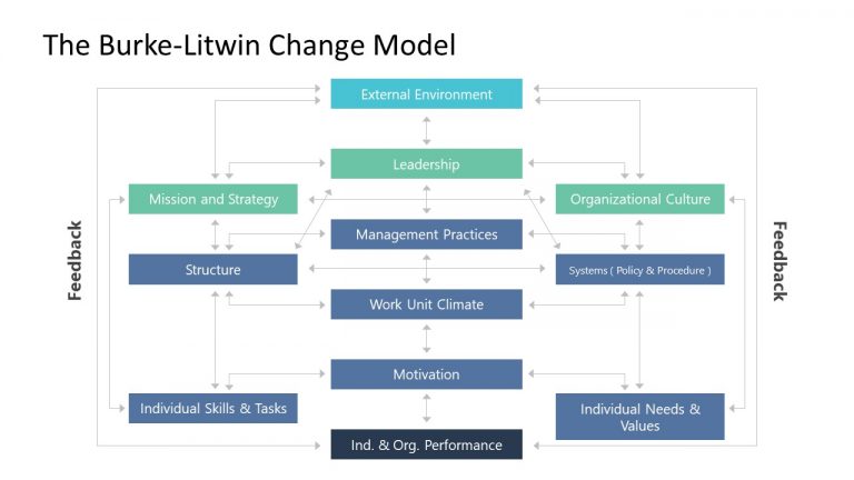 Burke-Litwin Model Diagram PowerPoint - SlideModel