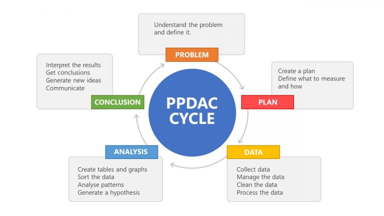 PPDAC Problem Solving Process Cycle PPT - SlideModel