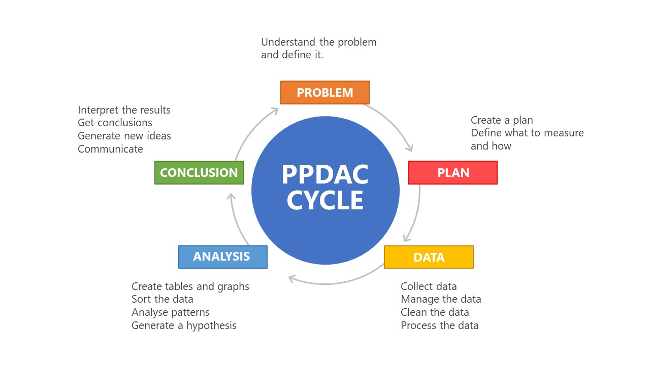 Problem Solving PPDAC Diagram PowerPoint Template - SlideModel