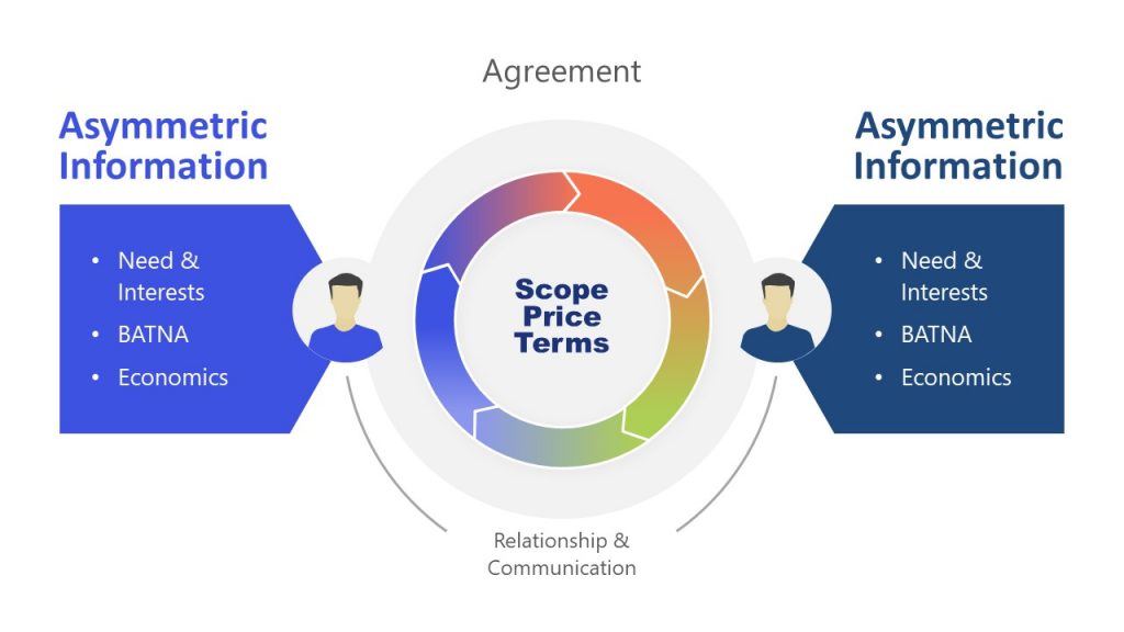Negotiation Elements Diagram PowerPoint - SlideModel