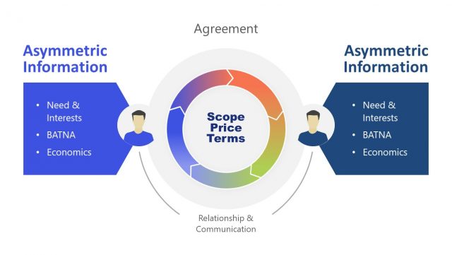 Negotiation Elements Diagram PowerPoint - SlideModel