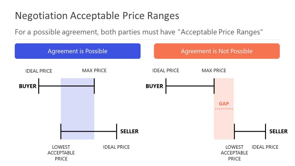 Negotiation Acceptable Price Range PowerPoint - SlideModel