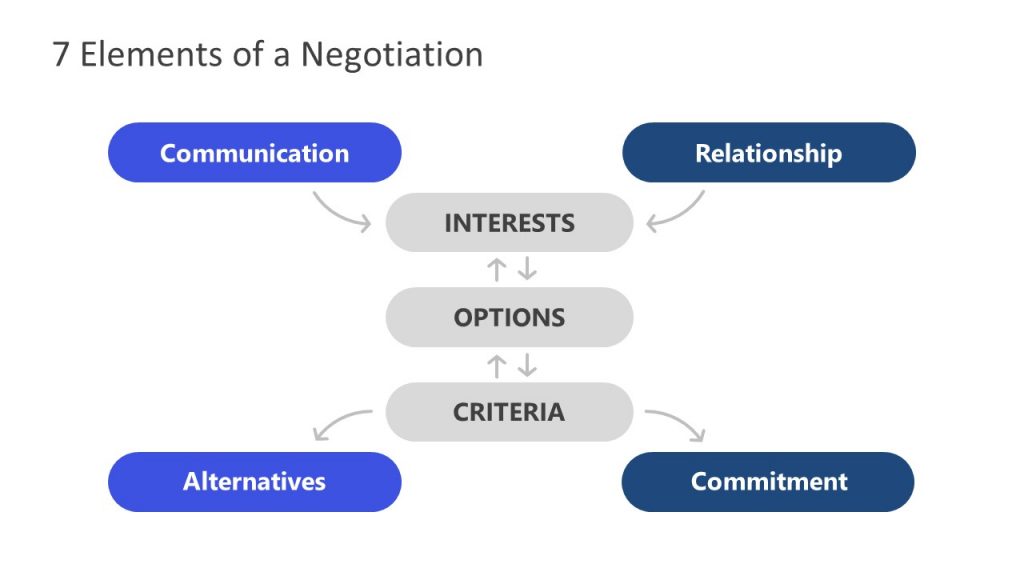 7 Elements of Negotiation PowerPoint - SlideModel