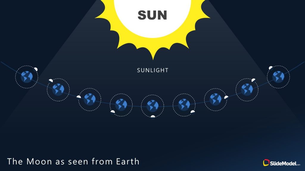Earth Orbit Moon Phases PowerPoint - SlideModel