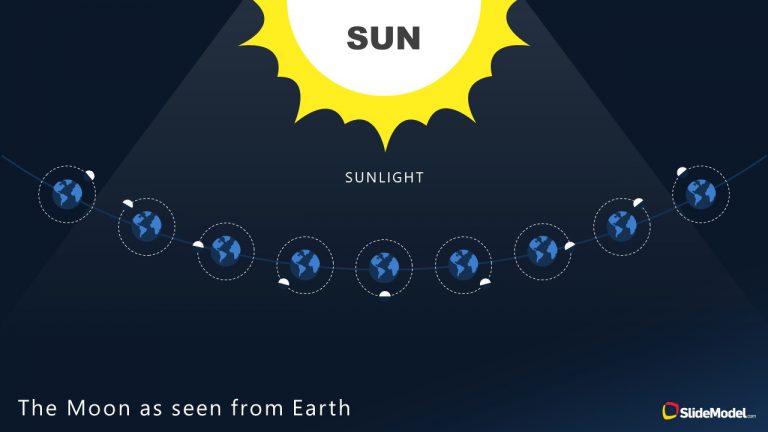 Earth Orbit Moon Phases PowerPoint - SlideModel