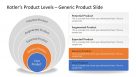 Kotler's Generic Product Level PowerPoint Diagram - SlideModel