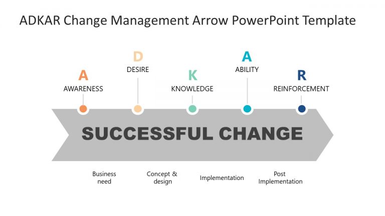 ADKAR Change Management PowerPoint Model - SlideModel