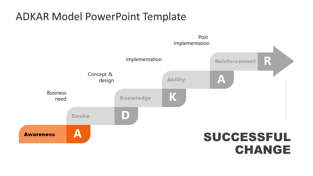 ADKAR Model Diagram PowerPoint Template - SlideModel