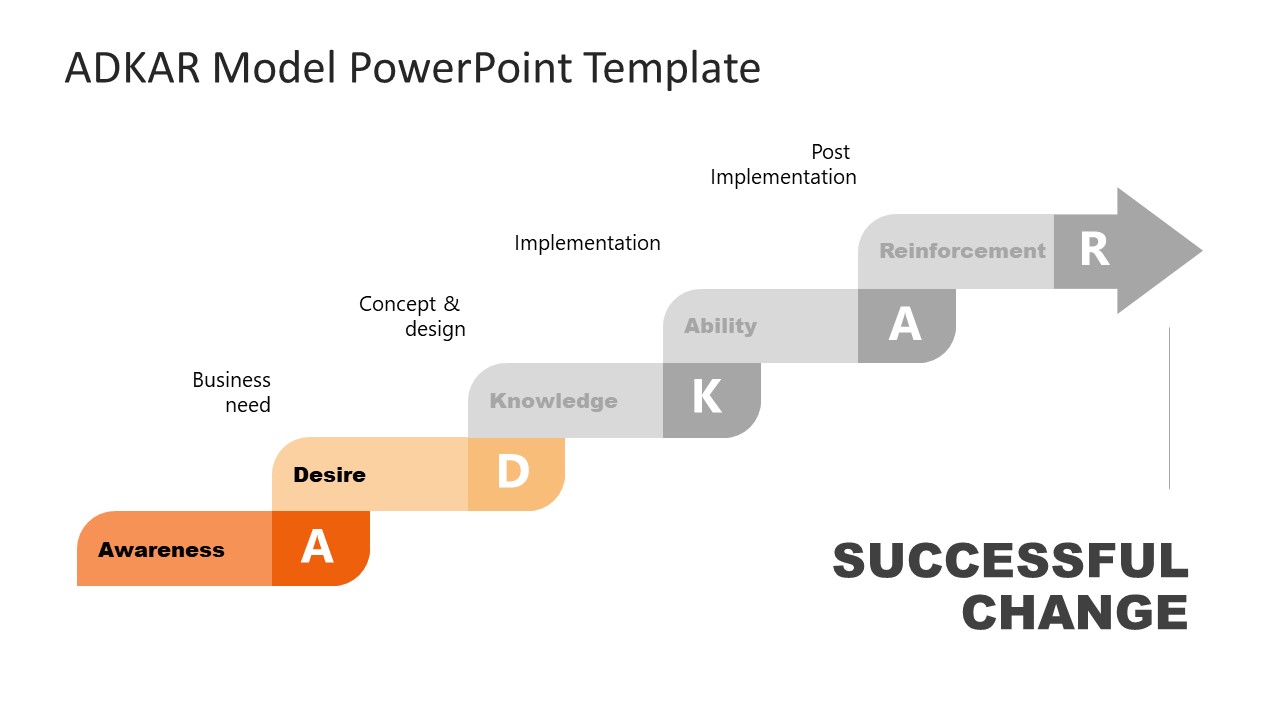 ADKAR Model Diagram PowerPoint Template - SlideModel