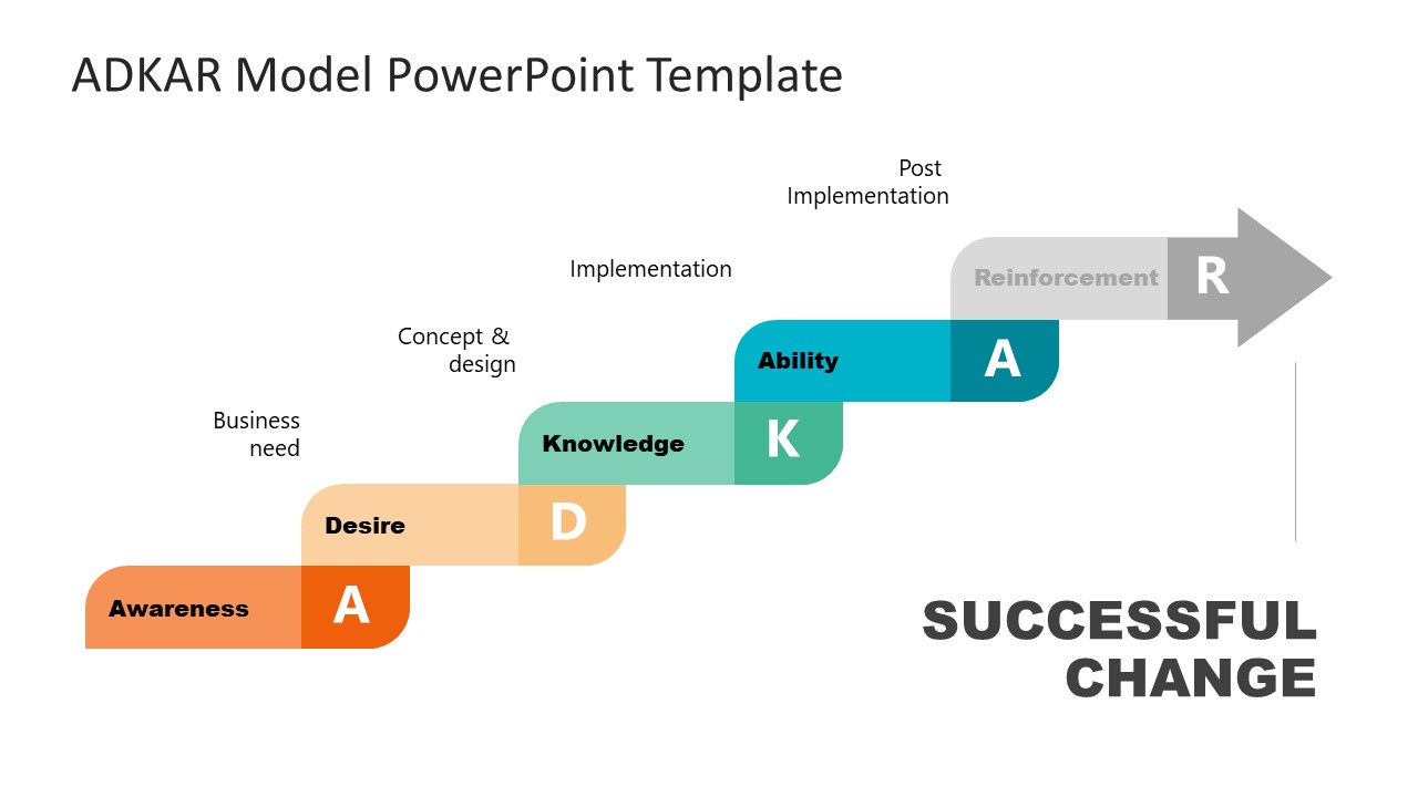 ADKAR Model Diagram PowerPoint Template - SlideModel