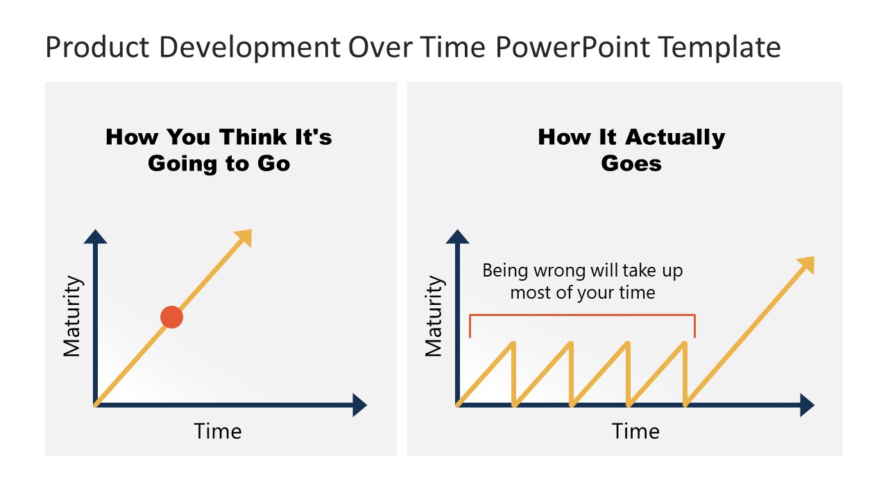 Product Development Over Time PowerPoint Template - SlideModel