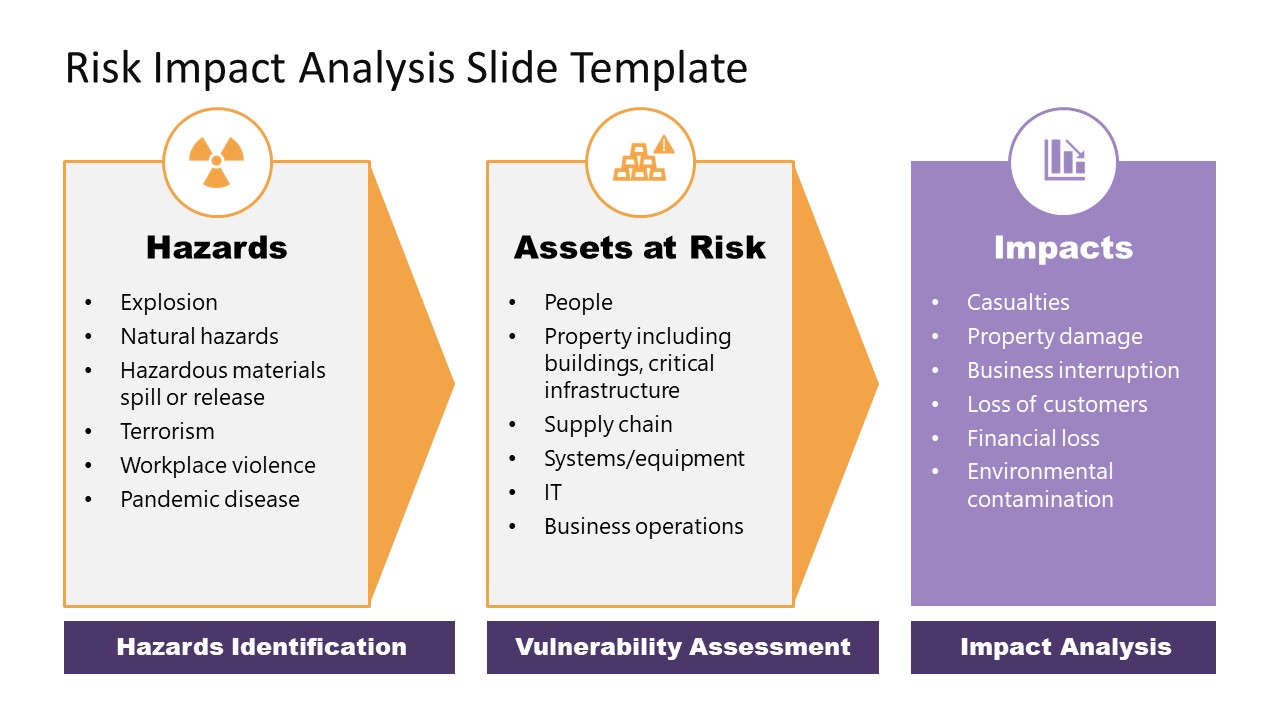 Risk Impact Analysis PowerPoint Template SlideModel