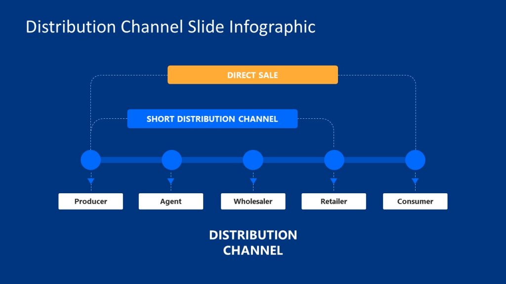 Distribution Channels Infographic PowerPoint Diagram - SlideModel
